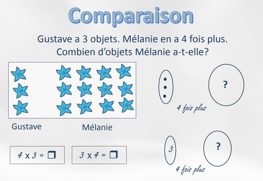Exploitation des différents sens des opérations : structures additives ...