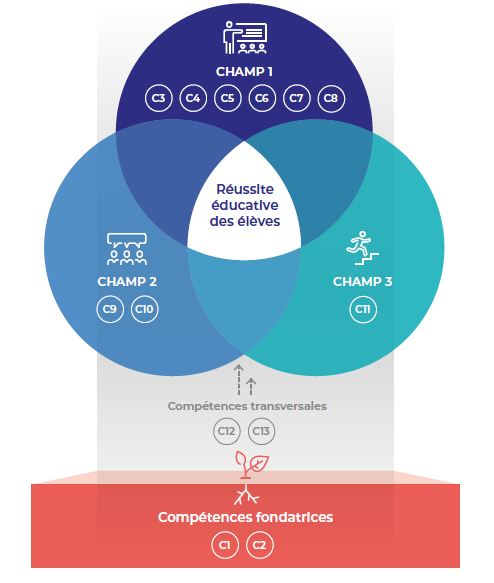 Compétence 1: Agir en tant que médiatrice ou médiateur d’éléments de ...